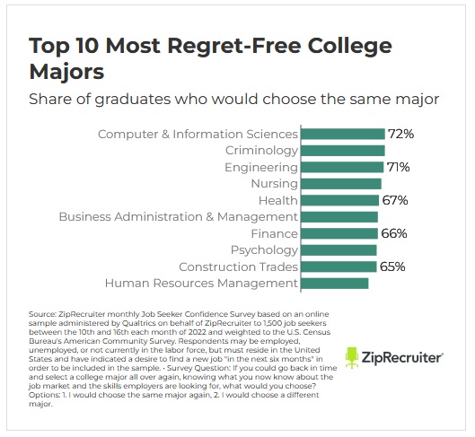 Ini 10 Jurusan Kuliah Yang Paling Disukai Dan Disesali Lulusan